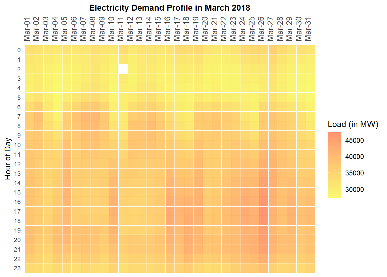 Electricity-Load-Prediction | Analysis of ERCOT electricity load dataset