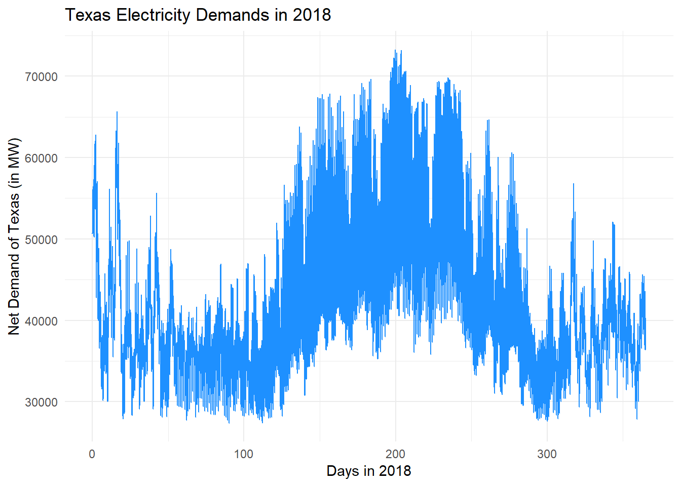 Electricity-Load-Prediction | Analysis of ERCOT electricity load dataset